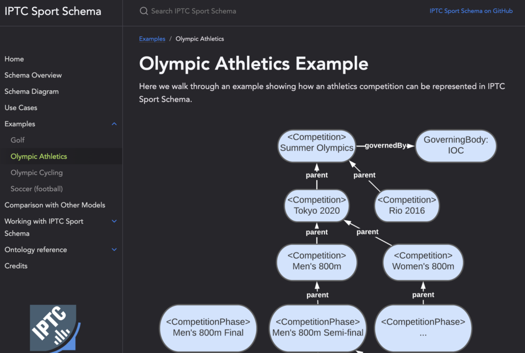 IPTC 2023 year in review: Sport Schema, GenAI, Trust and Credibility - IPTC