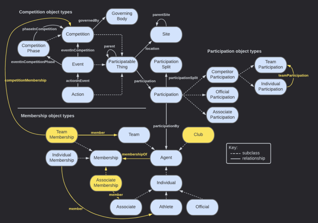 IPTC releases Sport Schema v1.1 - IPTC